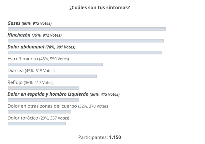 Gases e hinchazón en el Colon Irritable: los síntomas más comunes
